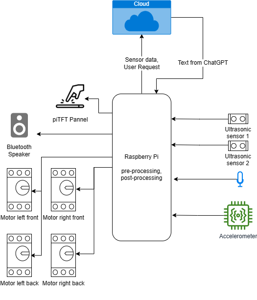 RoboGPT- an AI Powered Robot